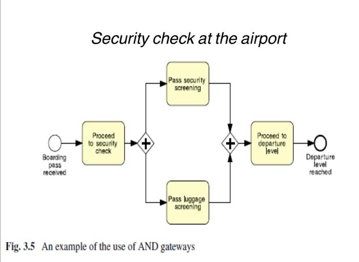 Solved Security check at the airport. - Once the boarding | Chegg.com
