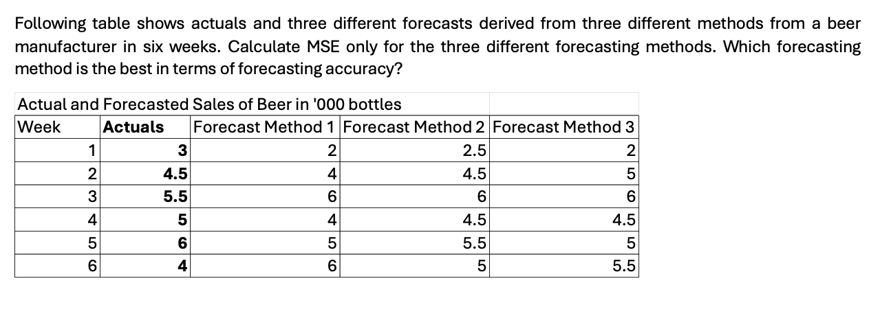 Solved Following table shows actuals and three different | Chegg.com