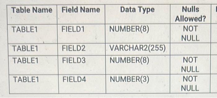 Solved Data Type Nulls Allowed? \begin{tabular}{l|l|l|l|} | Chegg.com