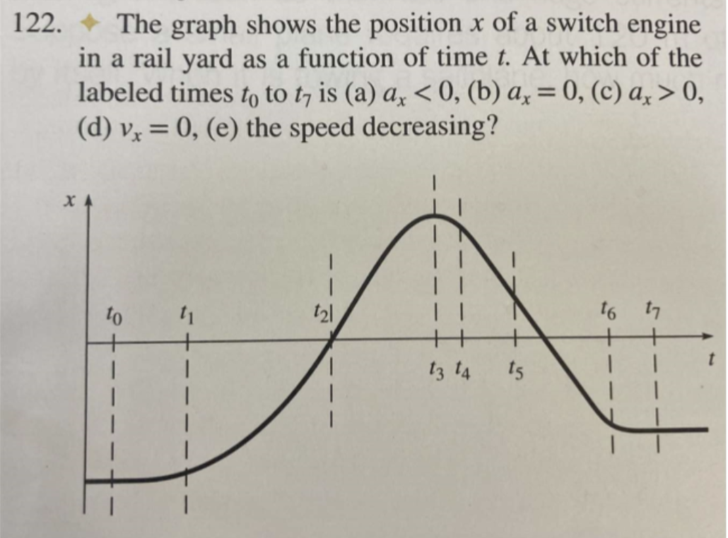 Solved The graph shows the position x ﻿of a switch enginein | Chegg.com
