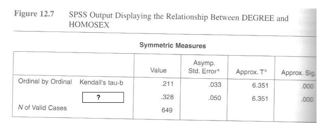 Solved I Figure 12.7 ﻿SPSS Output Displaying the | Chegg.com