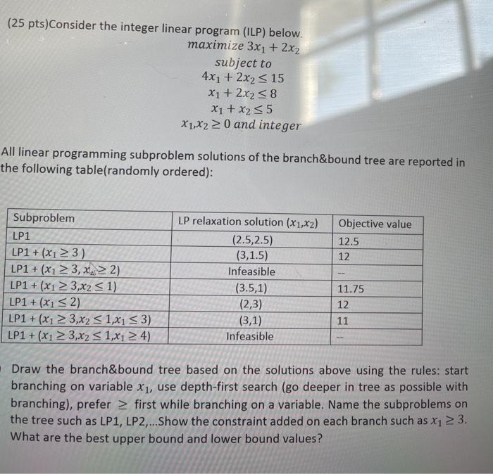 Solved 5- (25 pts)Consider the integer linear program (ILP) | Chegg.com
