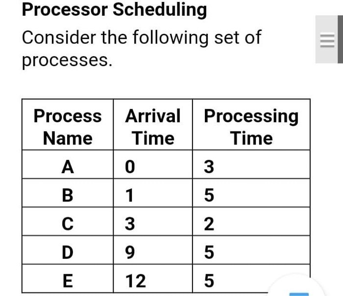 Solved Processor Scheduling Consider the following set of | Chegg.com
