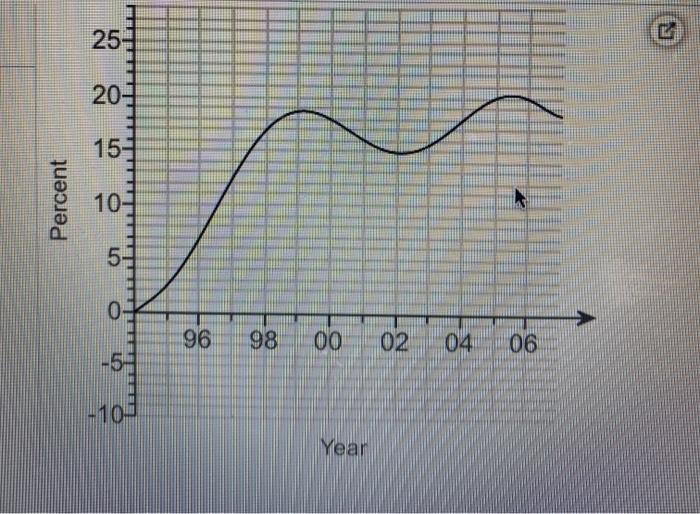 Solved Use the graph to estimate the average rate of change | Chegg.com