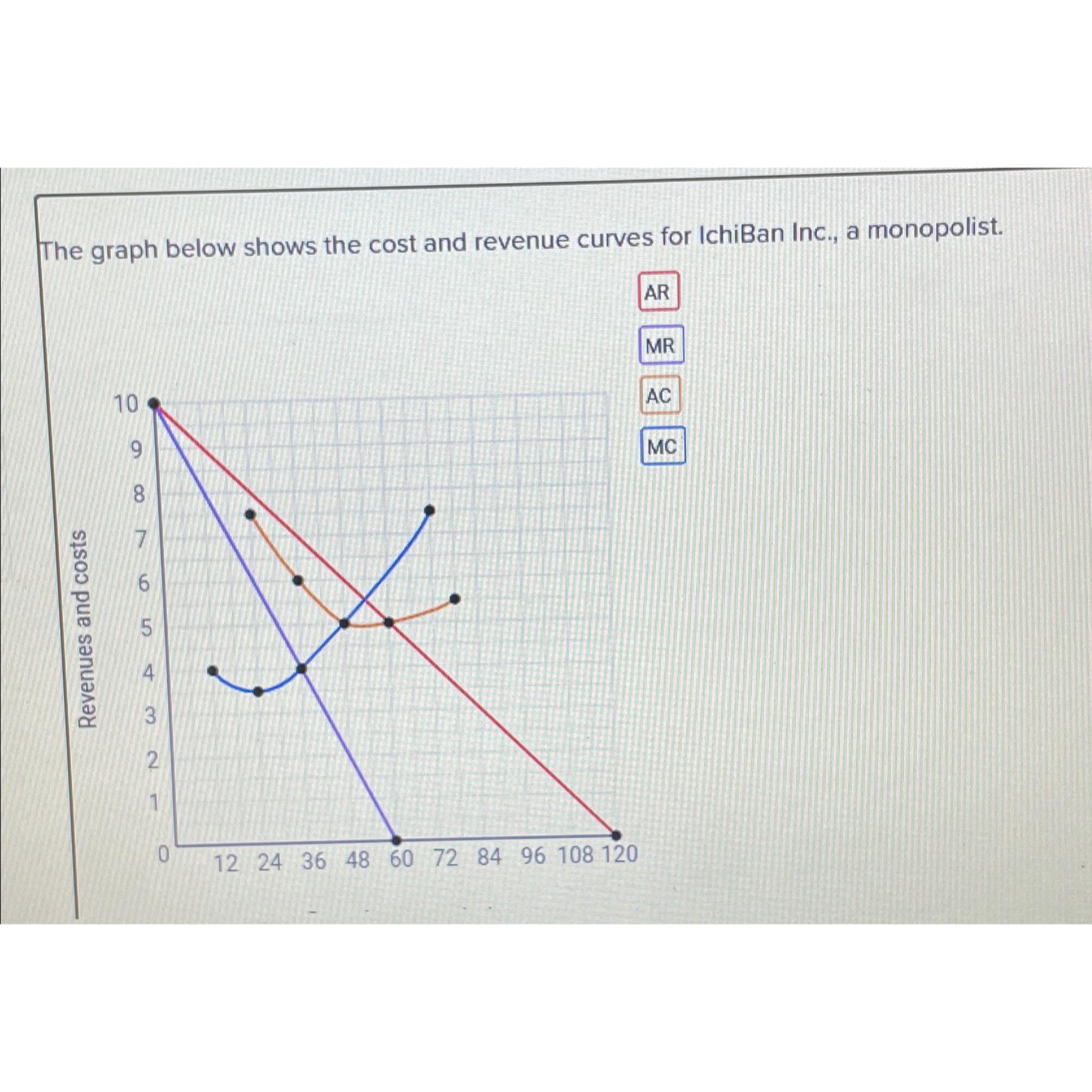 The graph below shows the cost and revenue curves for | Chegg.com