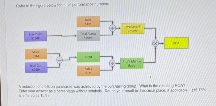 Solved Refer to the figure below for initial performance | Chegg.com