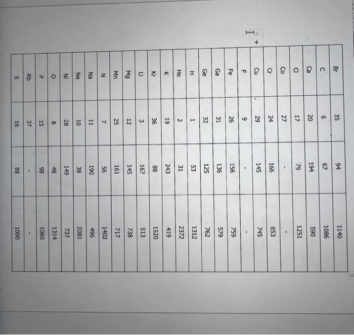 |TRENDS IN THE PERIODIC TABLE: A GRAPHICAL ANALYSIS | Chegg.com