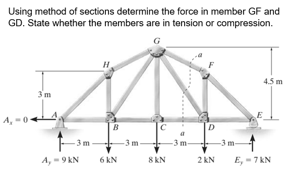Solved Using method of sections determine the force in | Chegg.com