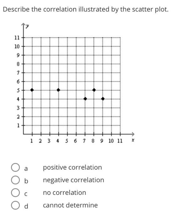 Solved Estimate the value of r for the scatter plot. a b | Chegg.com