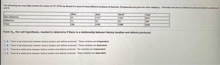 Solved The following two-way table shows the output of 19 | Chegg.com