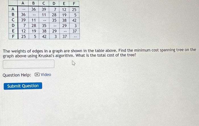 Solved The weights of edges in a graph are shown in the | Chegg.com