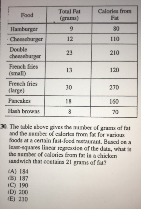 Solved Food Total Fat (grams) Calories from Fat 9 80 12 110 | Chegg.com