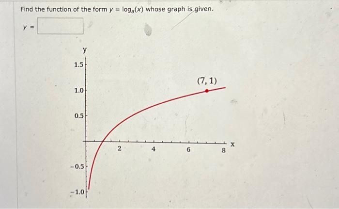Solved Find the function of the form y=loga(x) whose graph | Chegg.com