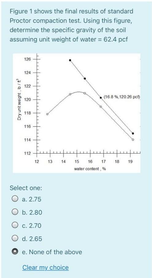 Solved Figure 1 shows the final results of standard Proctor | Chegg.com