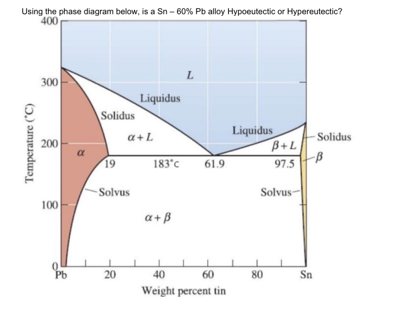 Using the phase diagram below, is a Sn-60%Pb ﻿alloy | Chegg.com