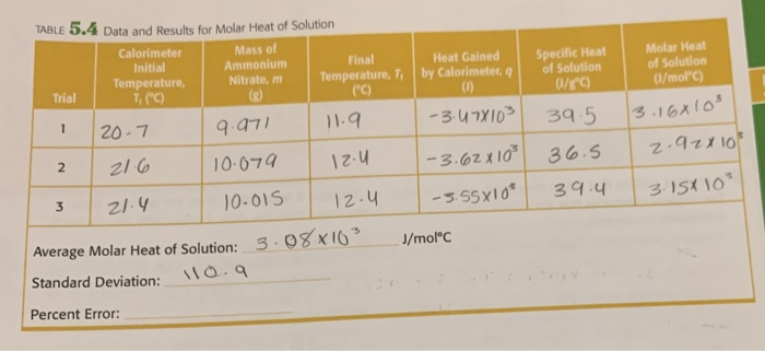 Solved 1 Calculate the heat absorbed by the calorimeter for | Chegg.com