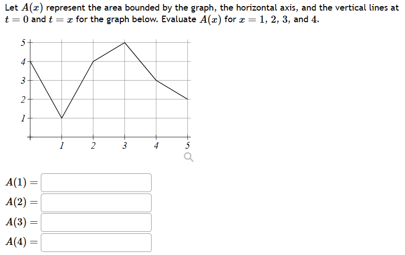 Solved Let A(x) ﻿represent the area bounded by the graph, | Chegg.com