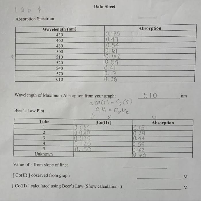 Solved Data Sheet Absorption Spectrum Wavelength of Maximum | Chegg.com