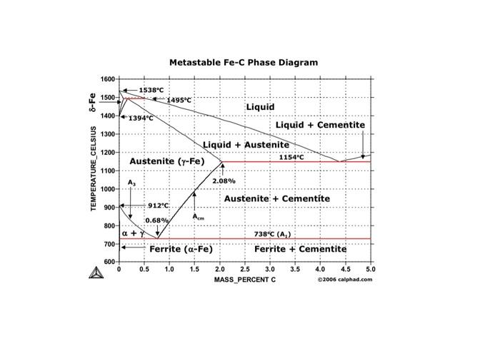 Solved Metastable Fe-C Phase Diagram 1600 1500- 14001394°C | Chegg.com