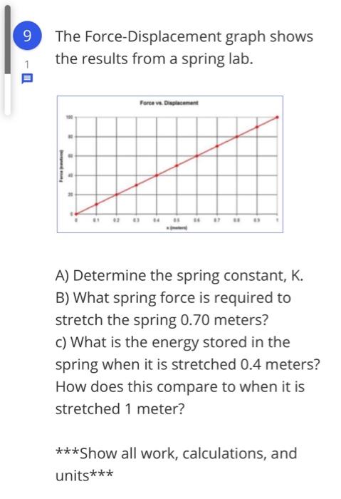 Solved 9 The Force-Displacement graph shows the results from | Chegg.com