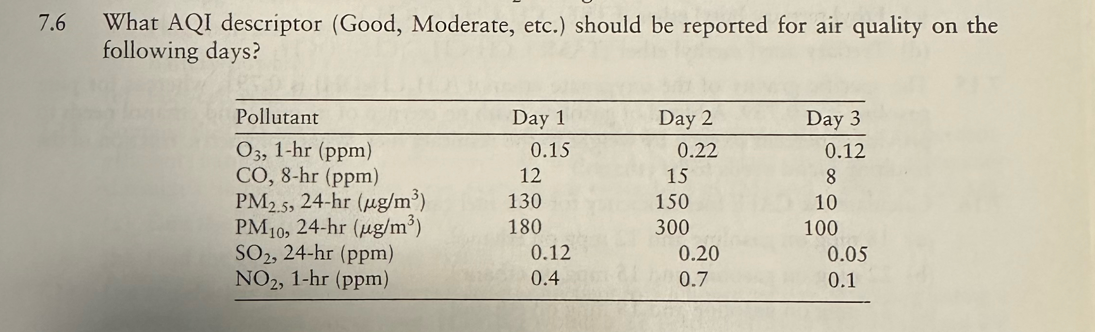 Solved 7.6 ﻿What AQI descriptor (Good, ﻿Moderate, etc.) | Chegg.com