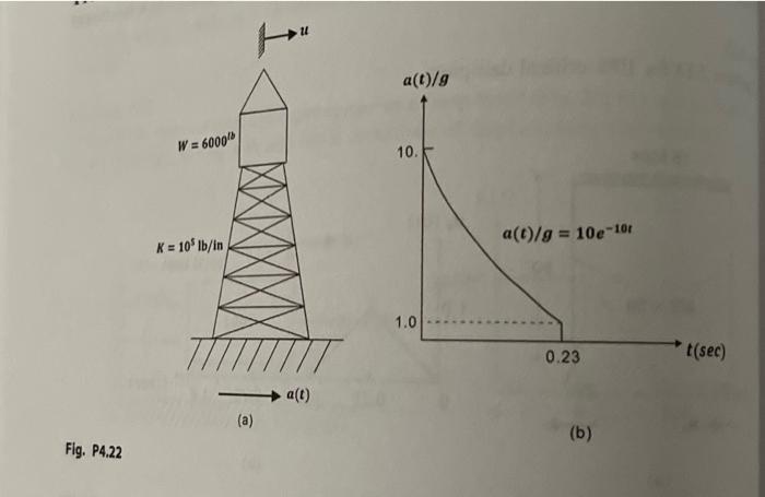 Solved Problem 4.22 A water tower modeled as shown in Fig. | Chegg.com