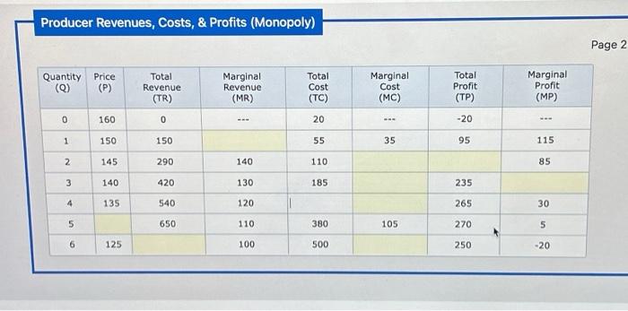 Solved Producer Revenues, Costs, \& Profits (Monopoly) | Chegg.com