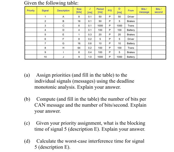 Solved Given the following table: (a) Assign priorities (and | Chegg.com