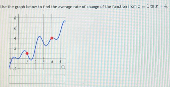 Solved Use the graph below to find the average rate of | Chegg.com
