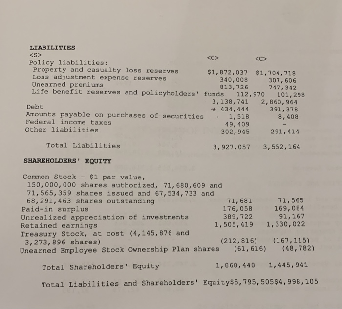 Solved GEICO CORPORATION CONSOLIDATED BALANCE SHEETS | Chegg.com