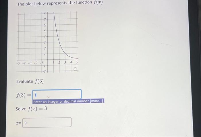 Solved The plot below represents the function f(x) -5 -4 -3 | Chegg.com