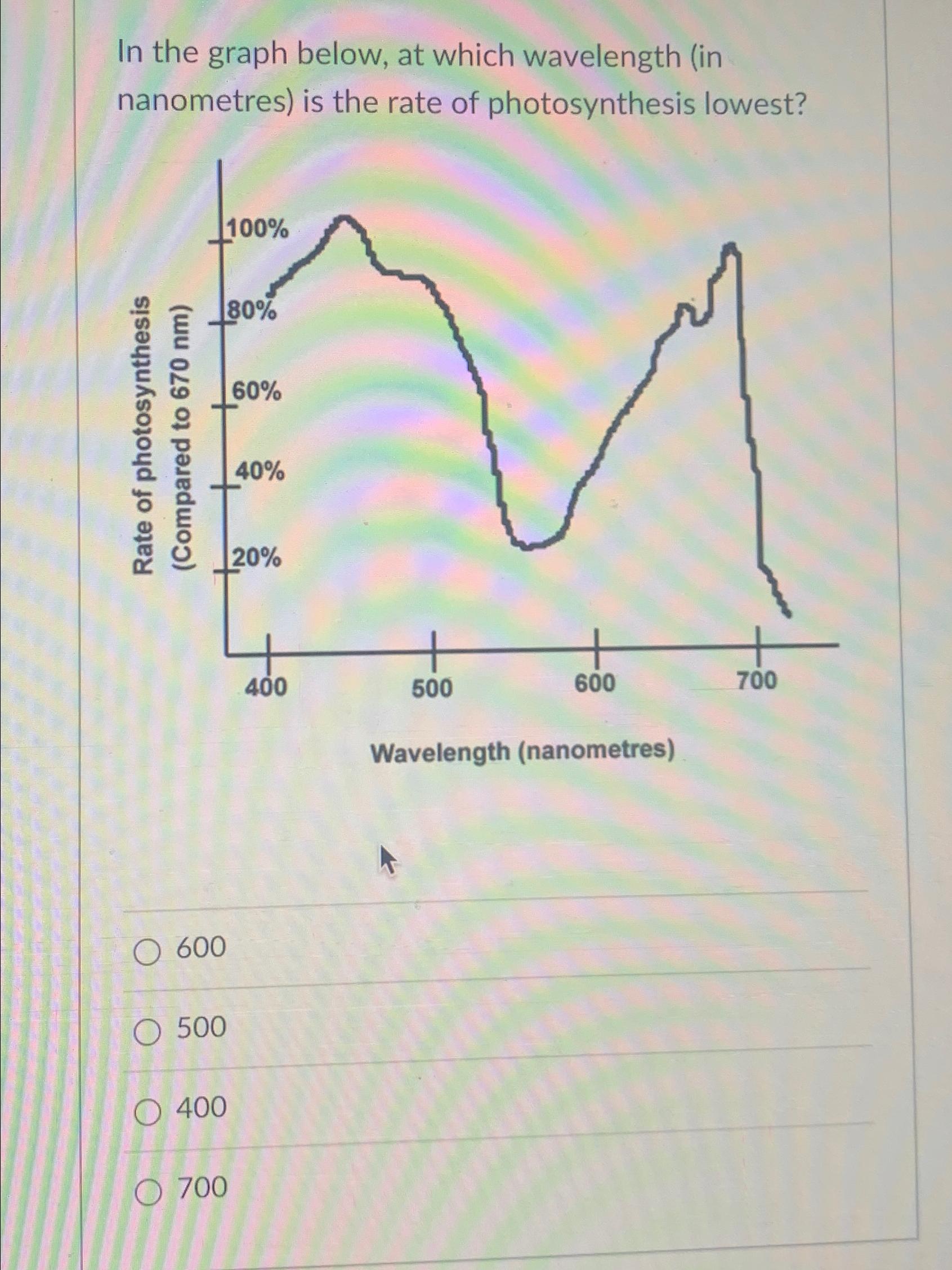 Solved In the graph below, at which wavelength (in | Chegg.com