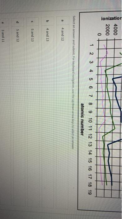 Solved Consider the ionization energy graph shown here. If | Chegg.com