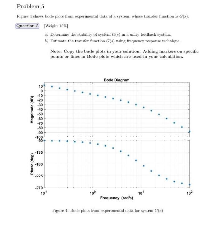 Solved Problem 5 Figure 4 shows bode plots from experimental | Chegg.com