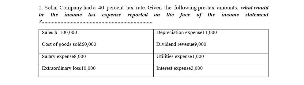 Solved 2. Sohar Company had a 40 percent tax rate. Given the | Chegg.com
