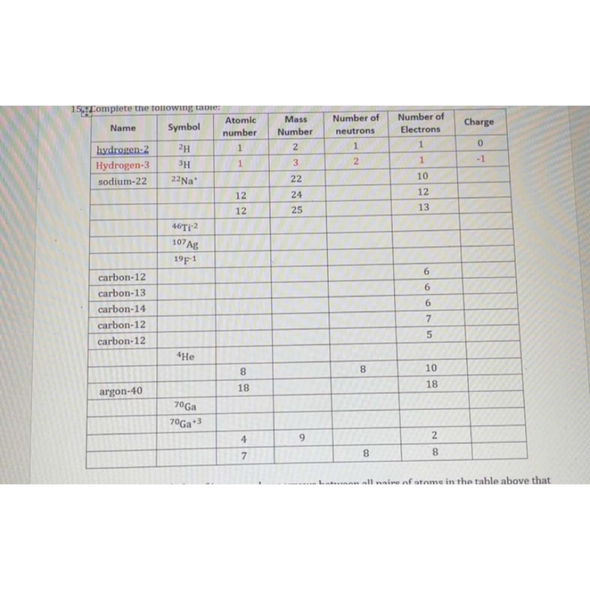 Solved Complete the following table. | Chegg.com