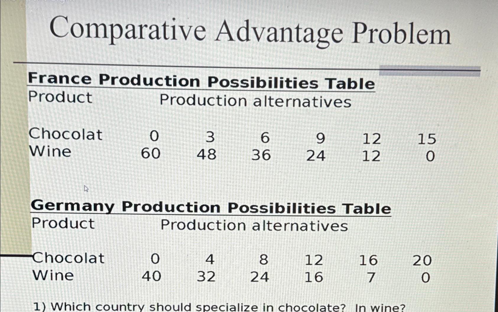 Solved Comparative Advantage ProblemFrance Production | Chegg.com
