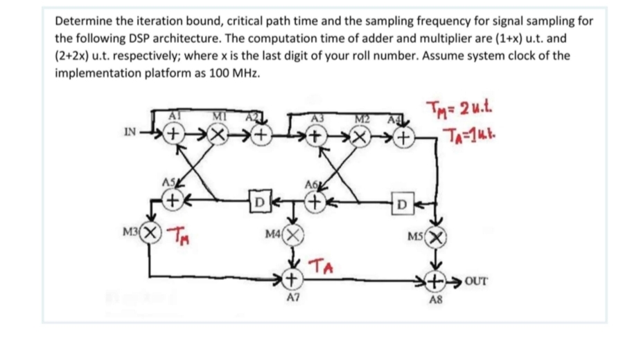 Solved Determine the iteration bound, critical path time and | Chegg.com