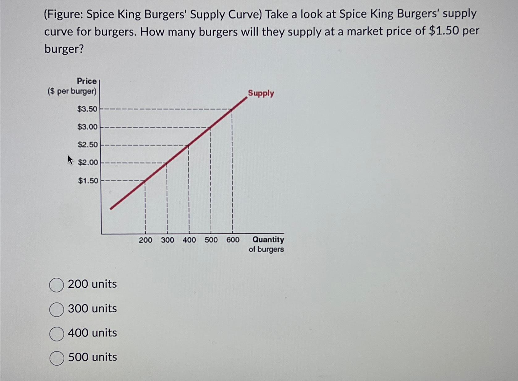 Solved (Figure: Spice King Burgers' Supply Curve) ﻿Take a | Chegg.com