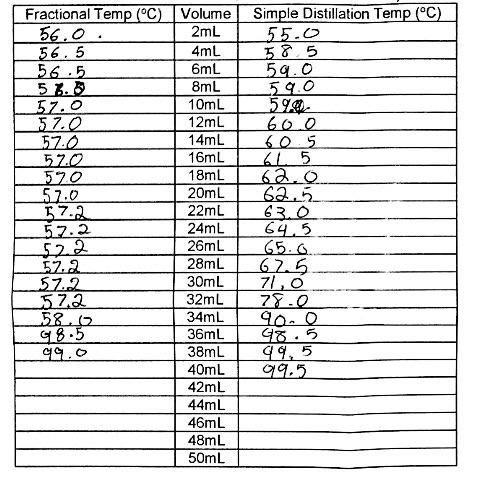 Solved Distillation: Separating a Mixture of Two Liquids | Chegg.com