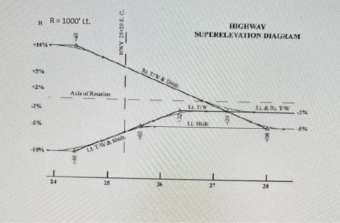 Solved Four-lane divided conventional highway with a 12-foot | Chegg.com