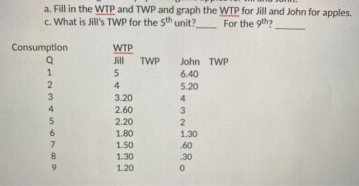Solved 4. The demand curve is derived from the WTP data. | Chegg.com