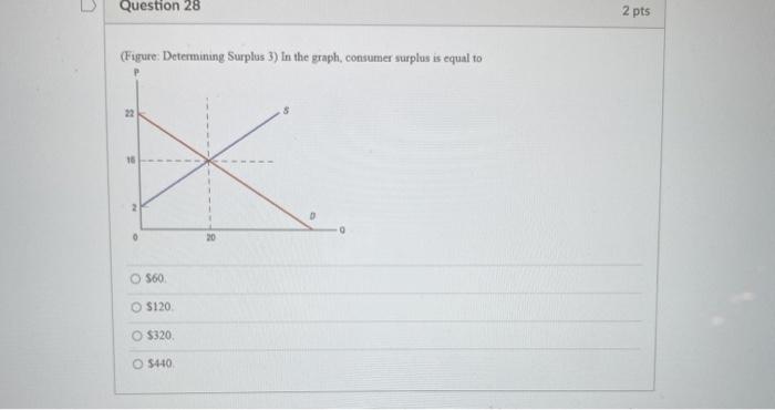 Solved Question 28 2 pts (Figure: Determining Surplus 3) in | Chegg.com