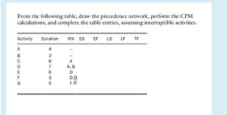 Solved From the following table, draw the precedence | Chegg.com