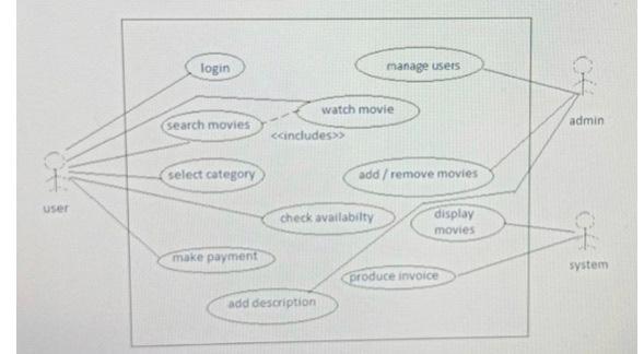 Solved ACTIVITY 3: USE A CASE DIAGRAM Draw the use case | Chegg.com