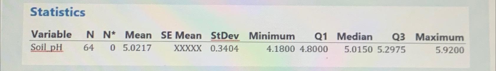 Solved Statistics\table[[ble,N,N**,Mean,SE | Chegg.com