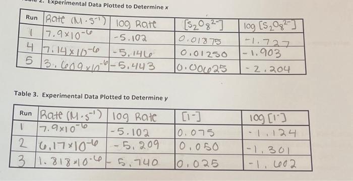 Solved (10) Using the data in Tables 2 and 3, make two | Chegg.com