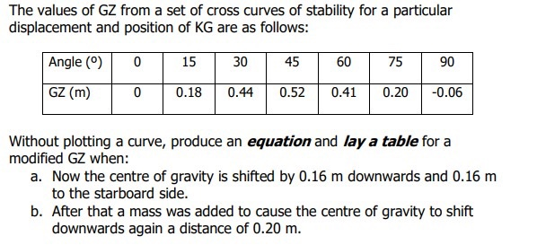 Solved The values of GZ from a set of cross curves of | Chegg.com