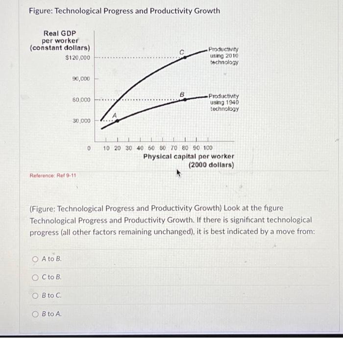 Solved Figure: Technological Progress and Productivity | Chegg.com