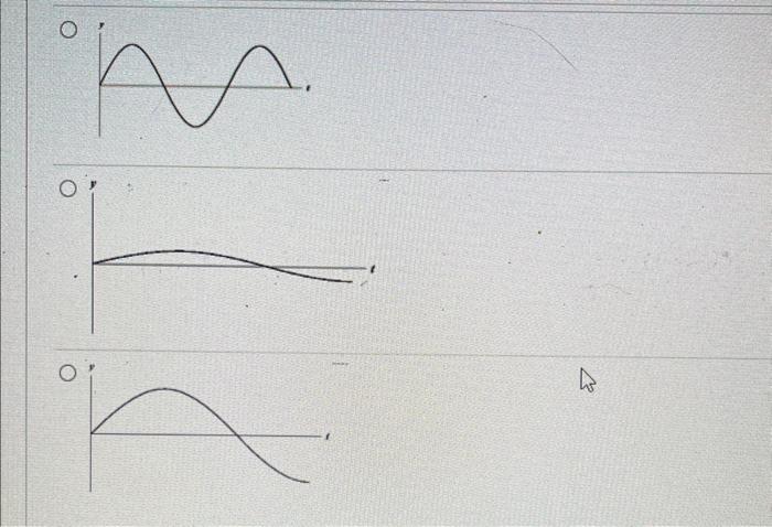 Solved The figure shows the graph of position versus time | Chegg.com